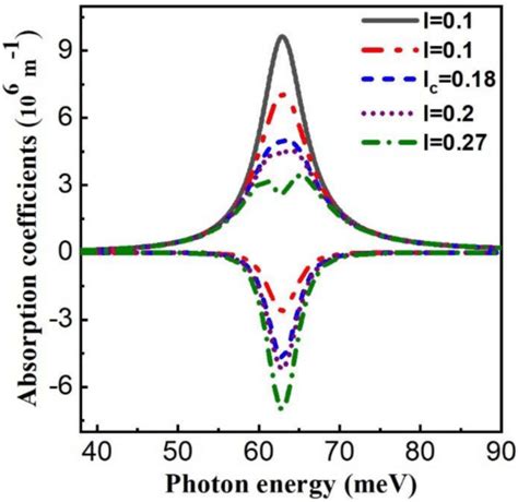 The Linear Solid Line Nonlinear Negative And Total Absorption