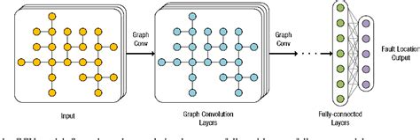 Figure 1 From Fault Location In Power Distribution Systems Via Deep