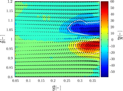 Orticity Contour And Velocity Vector Plots Of The Trailing Vortices At
