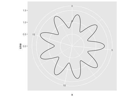 Making `coord Polar` Behave Like Standard Polar Coordinate Plotting Tidyverse Posit Community