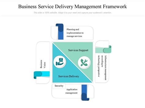 Business Service Delivery Management Framework Presentation Graphics Business Service Delivery Management Framework Presentation Graphics