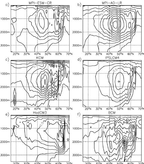Standard Deviation Of The Bandpass Filtered 1580 Years Atlantic