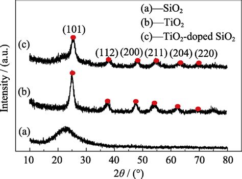 Tio2 Sio2复合材料的制备及其光催化与抗菌性能的研究