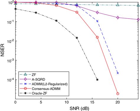 Nser Versus Snr In Qpsk Modulated Signal Download Scientific Diagram