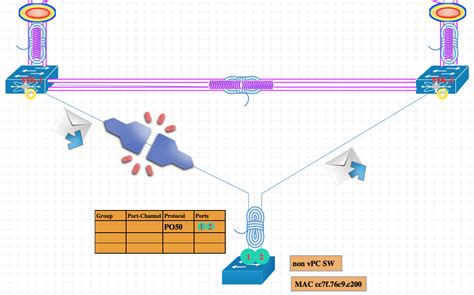 Vpc Nexus Ignore Inferior Bpdu Stp Bug Cisco Community