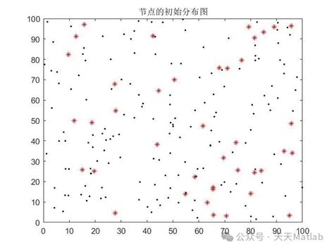 【wsn定位】基于matlab模拟dv hop定位，含误差 节点分布图 csdn博客
