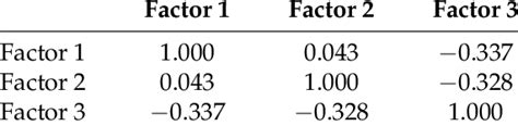 Correlation Matrix Between The Three Factors With Oblimin Rotation