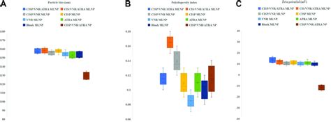 Particle Sizes A Pdis B And Zeta Potentials C Of The Particles