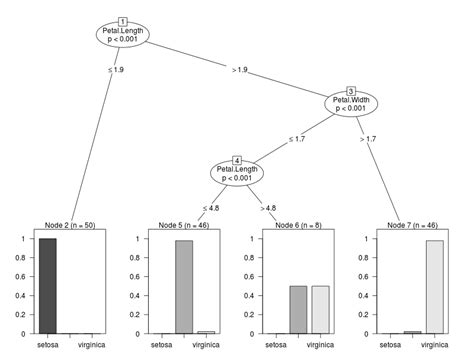 Package Party Conditional Inference Trees