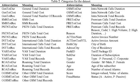 table 2 from fraud detection using an adaptive neuro fuzzy inference