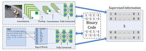 论文阅读 Deep Cross Modal Hashing 知乎 论文阅读 Deep Cross Modal Hashing 知乎