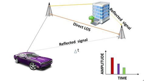Signal Propagation Effects Mobile Computing Signal Propagation Effects Mobile Computing