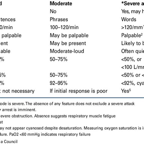 Pdf Management Of An Acute Asthma Attack