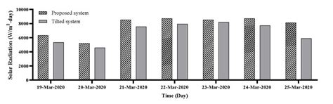 Daily Solar Radiation Measured During The Experiment Download Scientific Diagram