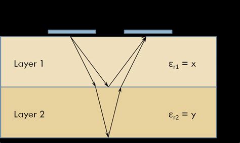 subsurface radar wave propagation and interface detection a schematic