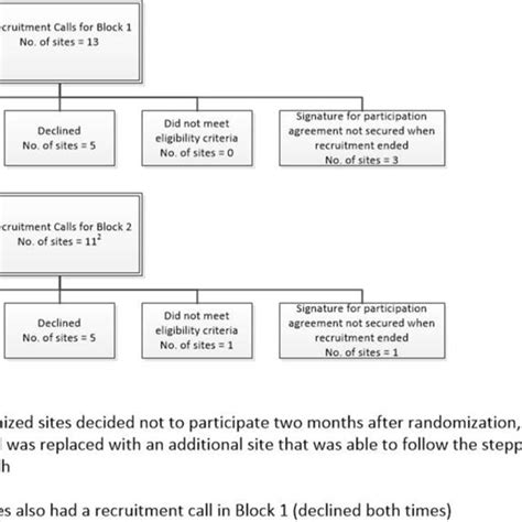 Function Queri Stride Sw Crt Site Recruitment And Enrollment Download