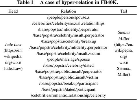 Table 1 From Knowledge Graph Embedding For Hyper Relational Data Semantic Scholar