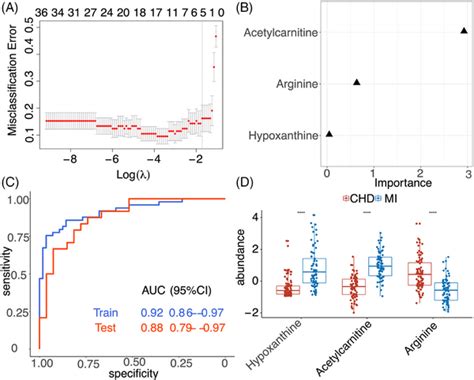 biomarker discovery between chd and mi a variable selection‐based