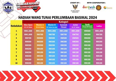 Samarahan Bike Challenge 2024 Checkpoint Spot