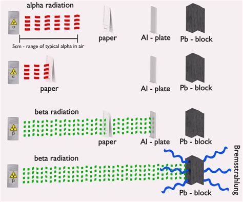 Beta Particles Definition Interactions Nuclear Power Com