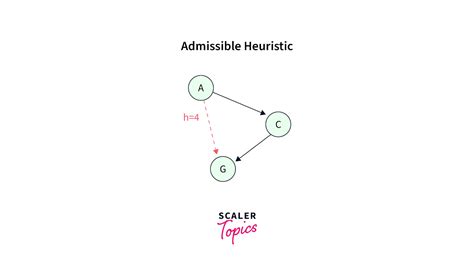 Informed Search Algorithms In Artificial Intelligence