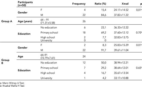 The Socio Demographic Features Of The Participants Download