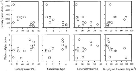 Relationship Between Macroinvertebrate Density Individuals M 2 And