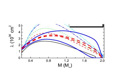 Tidal Polarizability λ As A Function Of The The Neutron Star Mass For Download Scientific