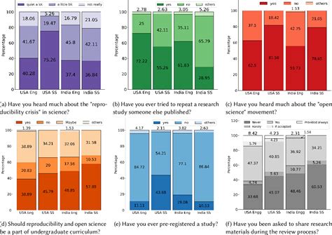 Figure 1 From Reproducibility Replicability And Transparency In