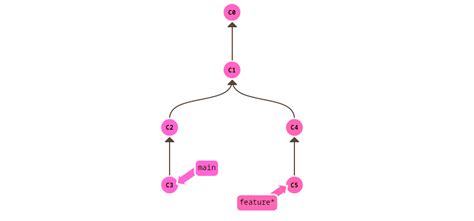 Git Rebase Like A Pro Gwilyms Blog