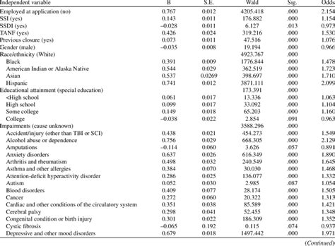 logistic regression analysis of likelihood to receive transportation