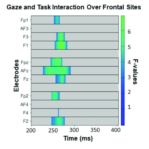 Eeg Parameters For The Modified Posner Cueing Paradigm Used In Download Scientific Diagram