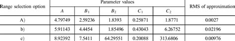 Approximation Model Parameter Values 13 And Rms Download Scientific