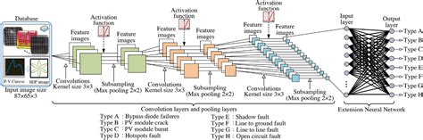 A Novel Fault Diagnosis Method For Pv Arrays Using Convolutional Extension Neural Network With