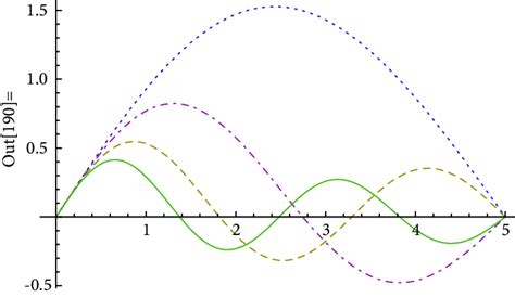The First Four Eigenfunctions Of Example 63 For α 59 Are Plotted By