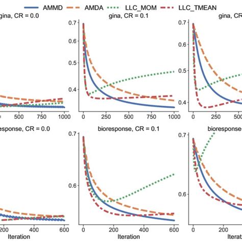 log loss y axis along training iterations x axis on two datasets