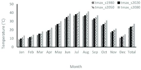 Prediction Of The Monthly Maximum Temperature Under The A2 Scenario