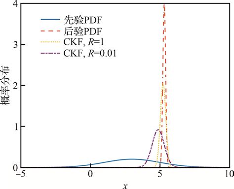 robust filtering method for gnss denied multi source autonomous navigation