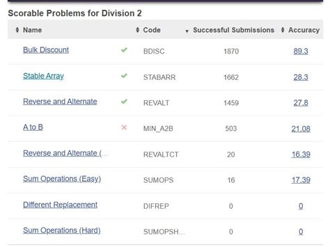 Harsh Vardhan On Linkedin Codechef Codeforces Coding
