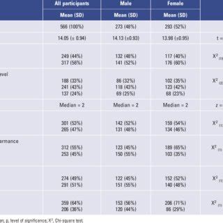 General Characteristics Of The Sample By Sex Download Table