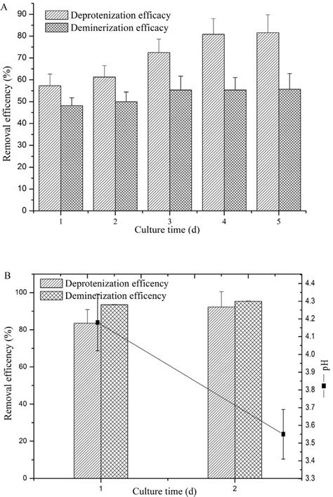 The Deproteinization And Demineralization Efficacy Of Shrimp Shell Download Scientific Diagram