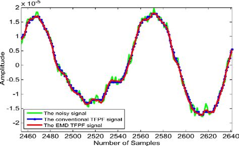 Figure 12 From An Amplitude Preserved Timefrequency Peak Filtering Based On Empirical Mode