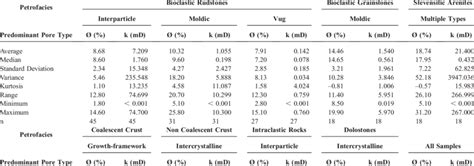 Statistical Summary Of Petrophysical Analysis Showing The Parameters Download Scientific
