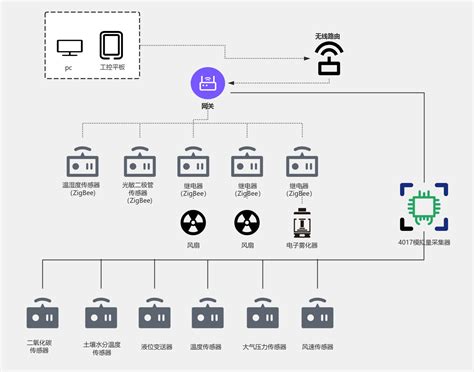 智慧农业物理架构图 流程图模板 Processon思维导图、流程图
