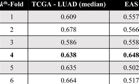 the proposed model s c index values for all six folds for both the tcga