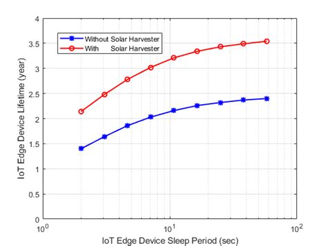 Green Iot Edge Device Lifetime Download Scientific Diagram