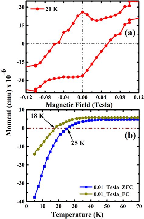 A M H Curve Of The Heterostructure Pztybcolao At 20 K B The