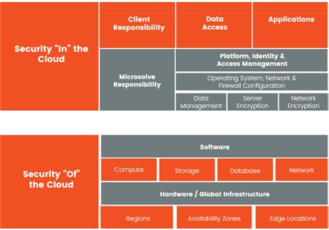 The Role Of The Msp In Public Cloud