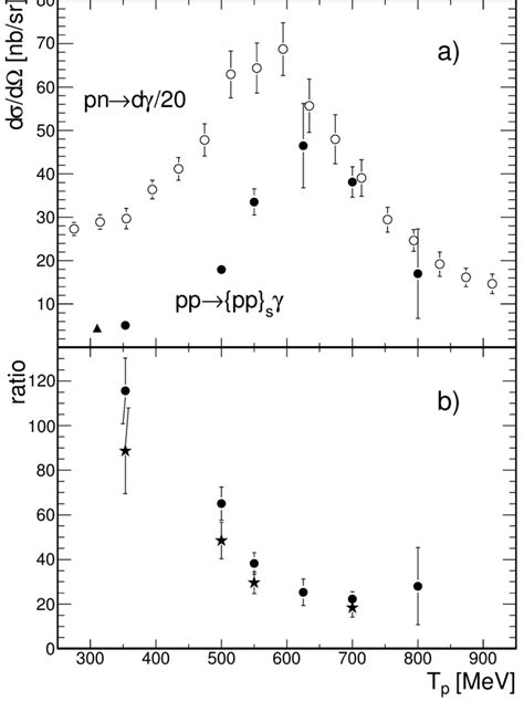 A Energy Dependence Of The Pp → Pp S γ And Pn → Dγ Differential