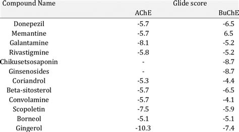 Comparative Docking Analysis Of Ligands Using Schrödinger Software